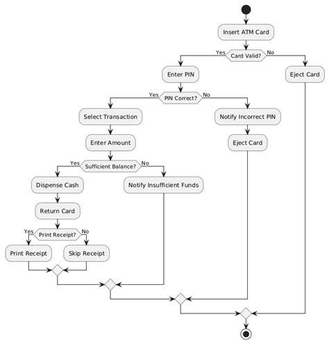 Comprehensive Tutorial For Flowchart Method Post