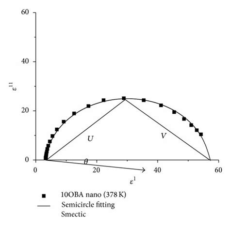 Cole Cole Plots Of ε 1 And ε 11 For Nematic And Smectic Phases Of N N