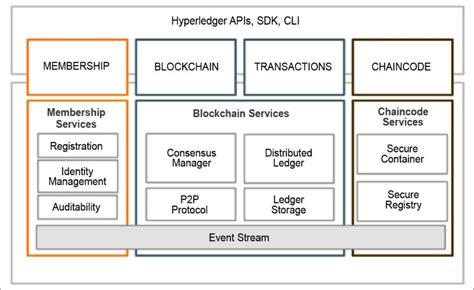 The Best Open Source Platforms For Developing Blockchain Applications