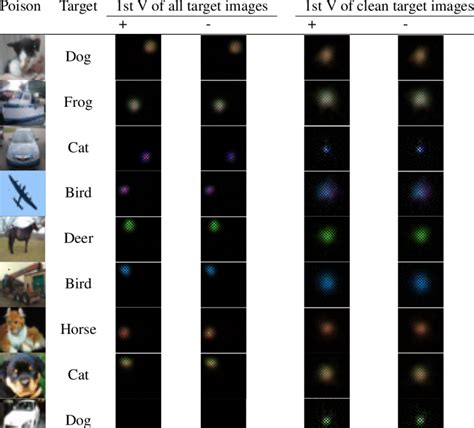 Appendix A Dot Poisoned Sample B The First Right Vector Of Input