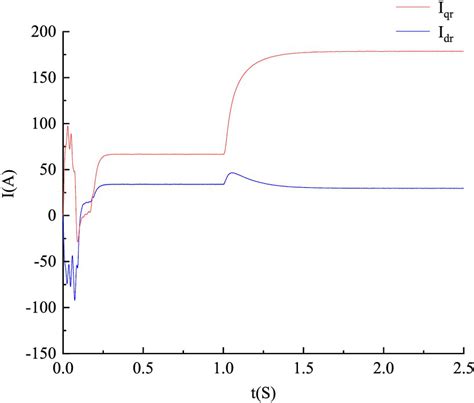 the d‐axis and q‐axis component of rotor current download scientific