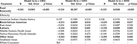 Regression Model 3 Multiple Linear Regression Of Food Insecuritys Download Scientific Diagram