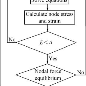 Flow Process Chart Of RKPM Programming Download Scientific Diagram