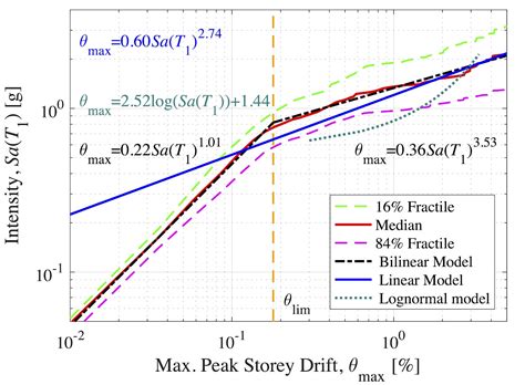 Bilinear Demand Intensity Models Gerard J Oreilly