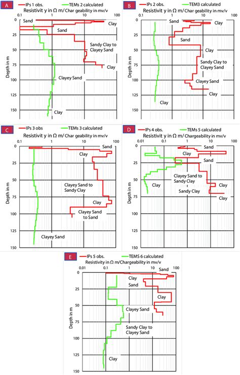 Matching Between Tdips And Tems With The Stratigraphic Units For The