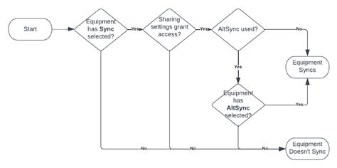 Sync Rules For Records Fieldfx Documentation