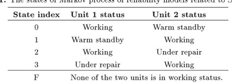 Table 1 From Reliability Analysis Of A Warm Standby Repairable System With Two Cases Of