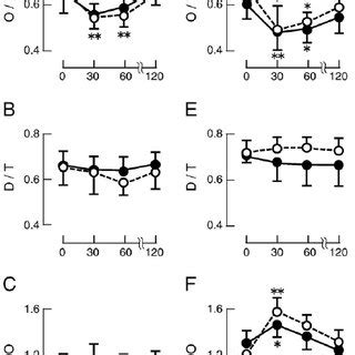 Dynamics Of The Levels Of D Ghrelin A D O Ghrelin B E And Download Scientific Diagram