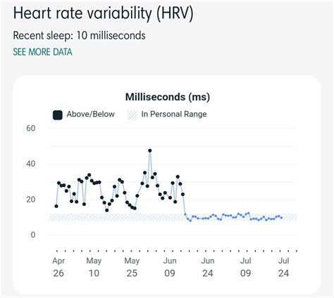I Know The Fitbit Hrv Isnt Considered Very Accurate And I Know Hrv Is