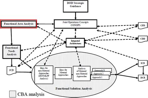 Functional Area Analysis Faa Acqnotes