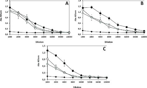 Titration Curves Of Polyvalent Antivenoms Against The Venoms Of Three