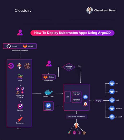 Bharath Kumar Reddy On Linkedin Cloud Devops Devops Aws Azure