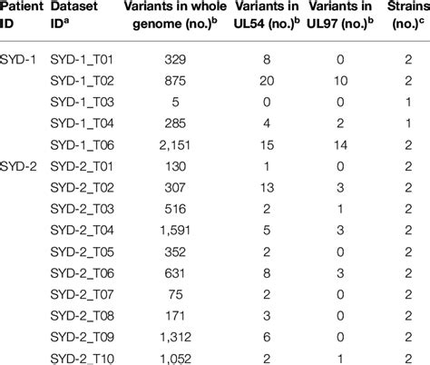 Low Frequency Variants 2 In Whole Genome Sequences And In Antiviral Download Scientific