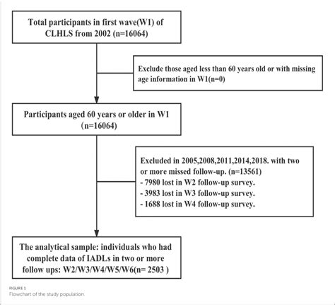 Figure 1 From Trajectories Of Physical Functioning And Its Predictors
