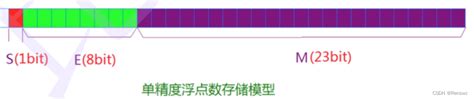 浮点数据类型在内存中的存储以及大小端介绍 腾讯云开发者社区 腾讯云 浮点数据类型在内存中的存储以及大小端介绍 腾讯云开发者社区 腾讯云