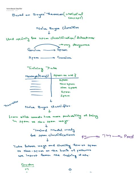 Naive Bayes Theory Pdf