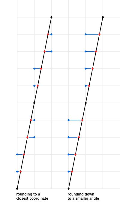 Most Common Approach To Round A Non Integer Coordinate For Italic Angle