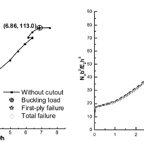 Load Deflection Response Of Quasi Isotropic Laminate Without Cutout Download Scientific Diagram