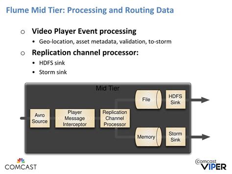 Ppt Real Time Stream Processing Architecture For Comcast Ip Video