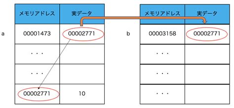 Pythonの引数の渡し方について解説値渡し参照渡し 本町オープンソースラボ 大阪でのIT勉強会多数開催大阪本町のエンジニア向けコミュニティ