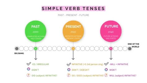 Verb Tenses Timeline Genially
