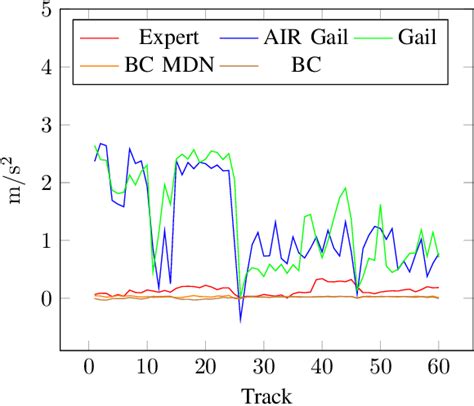 Figure 1 From Human Like Autonomous Driving On Dense Traffic Semantic Scholar