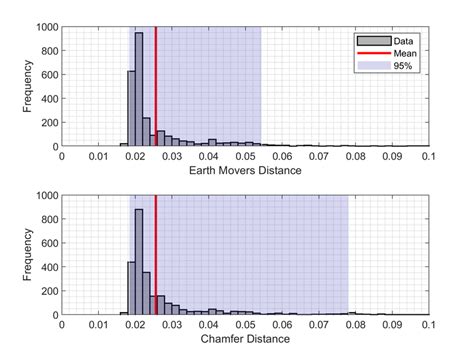 Distribution Of Earth Movers Distance And Chamfer Distance Values Box