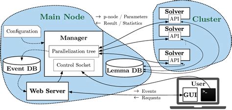Figure 1 From An Arboriculture Approach For Parallel Smt And Symbolic Model Checking Semantic
