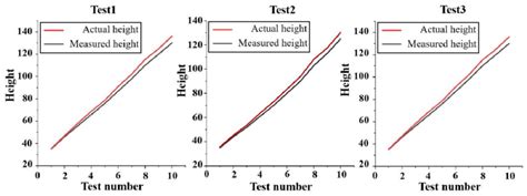 Accuracy Test Results Of The Height Detection Device Download Scientific Diagram