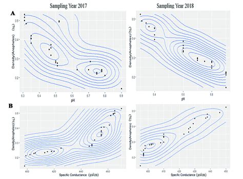 contour plot graph exhibiting correlation of a ph and b specific