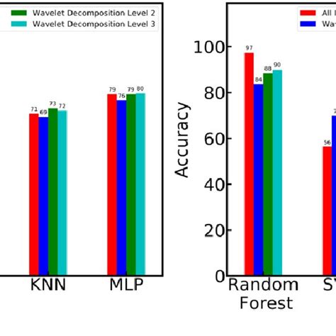 Classification Accuracy With Raw Data All Features And Top Five