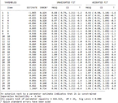 response model parameter estimates download scientific diagram