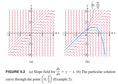 Calculus C9 First Order Differential Equations Qinranys Homepage