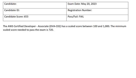 failed associate developper r awscertifications