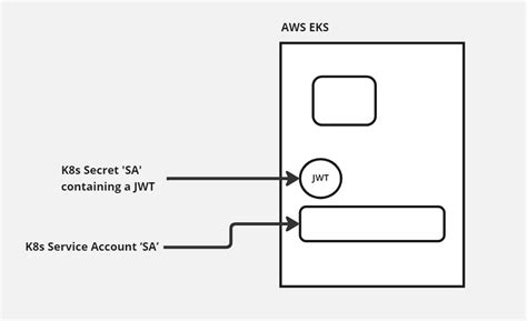 Cách Thức Hoạt động Của Irsa Trên Aws Eks
