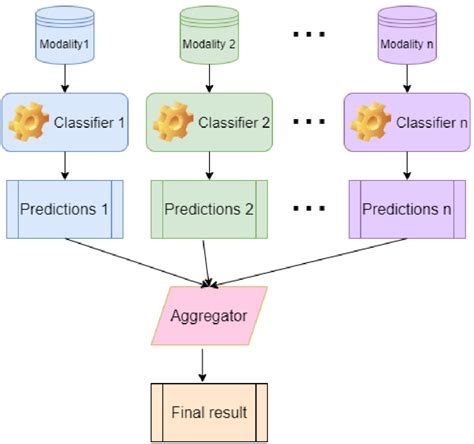 논문 리뷰 Multi Omics Data Integration For Early Diagnosis Of