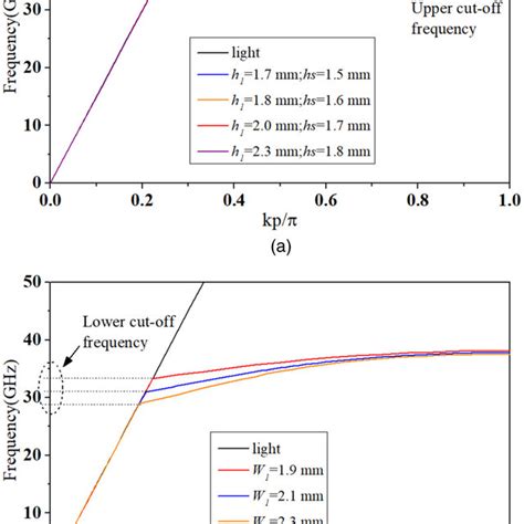 Color Online Simulated Dispersion Curves Of The Rwg Sspp Unit Cell