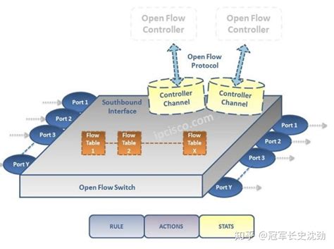 Openflow Openflow