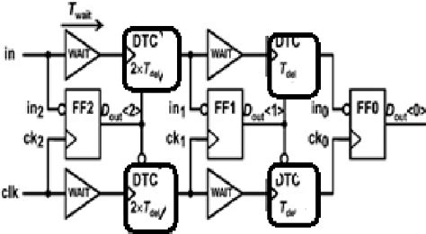 Figure 2 From Design And Implementation Of Ldpc Decoder Using Time Domain Ams Processing