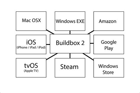 buildbox 2 x game development game development paperback