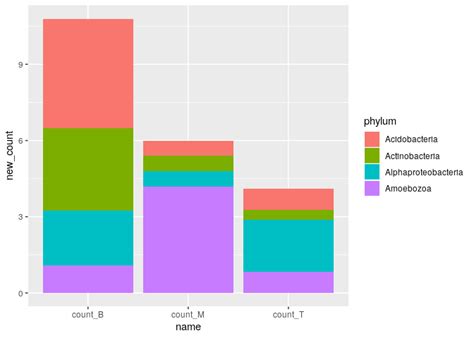 Ggplot2 Is There A R Ggplot Function To Fill A Bar Chart With A