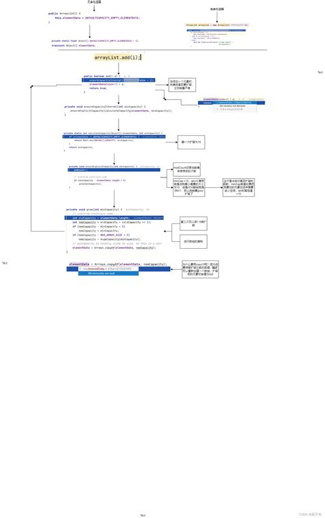 Arraylist的扩容机制 Csdn博客 Arraylist的扩容机制 Csdn博客