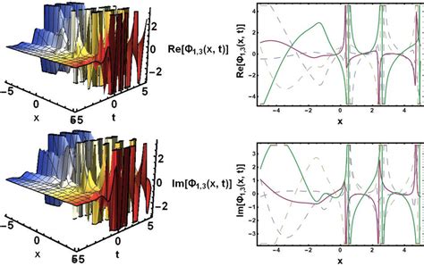 dynamics of re and im parts of eq 19 under parametric values