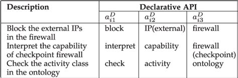 table ii from design and generation of a set of declarative apis for