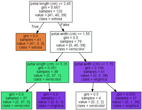 Machine Learning 분류 결정 트리 Dev Learning Note