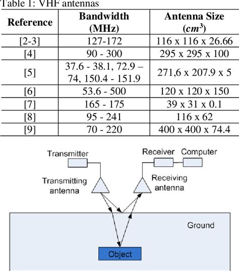 Table 1 From Vhf Uhf Monocone Antenna For Ground Penetrating Radar