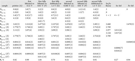 Structure Parameters Obtained By Exafs Analysis Of The Sn 2 Fe Anode Download Scientific