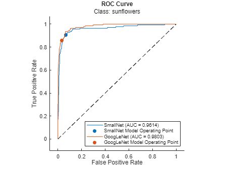 Compare Deep Learning Models Using ROC Curves MATLAB Simulink