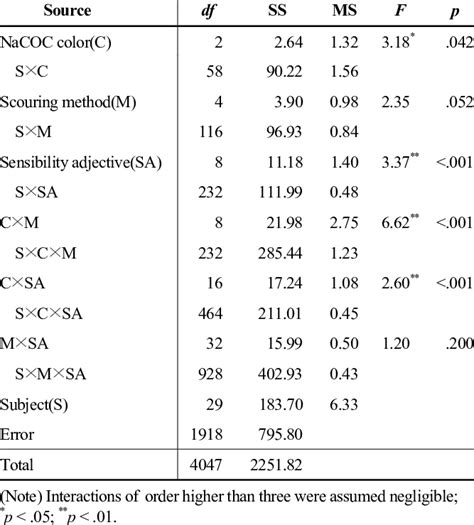 Intra Rater Reliability Anova Download Table