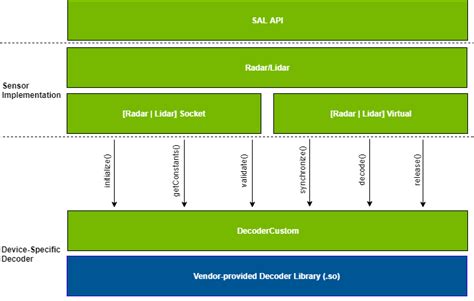 Driveworks Sdk Reference Integrating With Custom Sensors